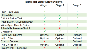 Intercooler Water Spray Kit V3 Stage 1 – Efficient Cooling
